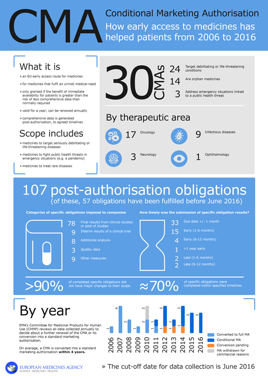 Conditional marketing authorisations - Pharmacy Consulting
