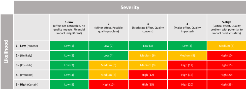 Risk Assessments and Detectability - Pharmacy Consulting